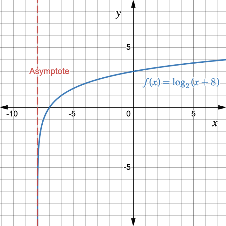 6.1: Logarithmic Functions and Their Graphs | Intermediate Algebra