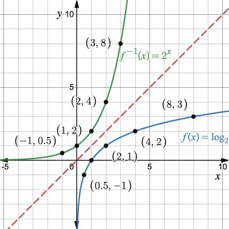 6.3: The Inverse Of A Logarithmic Function | Intermediate Algebra