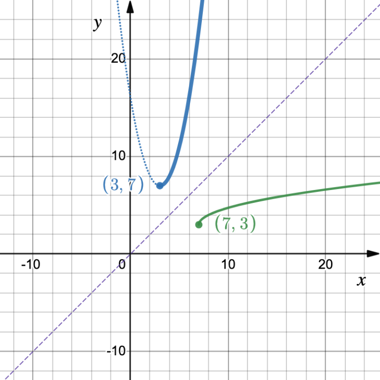 4.5: The Inverse of a Quadratic Function | Intermediate Algebra