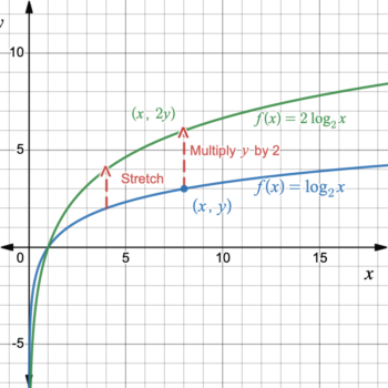 6.2: Transformations of the Logarithmic Function | Intermediate Algebra