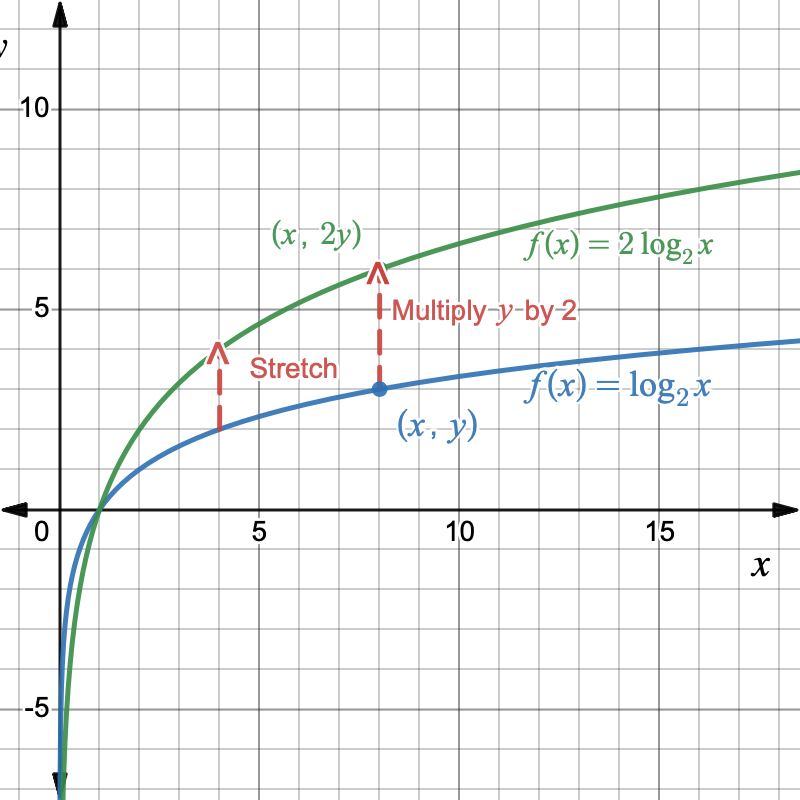 6.2: Transformations of the Logarithmic Function | Intermediate Algebra