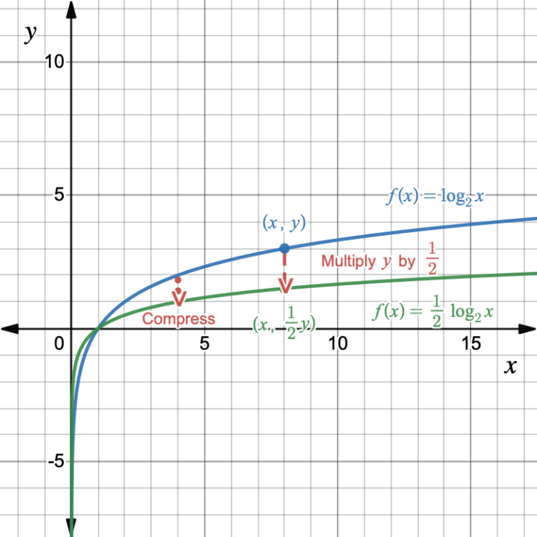 6.2: Transformations of the Logarithmic Function | Intermediate Algebra