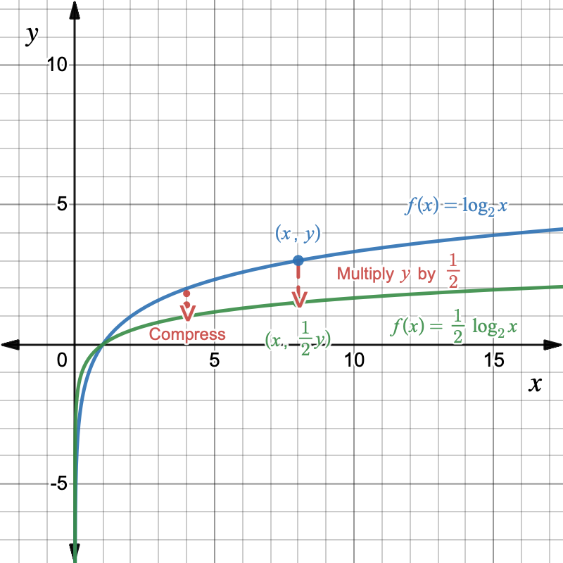 6.2: Transformations of the Logarithmic Function | Intermediate Algebra