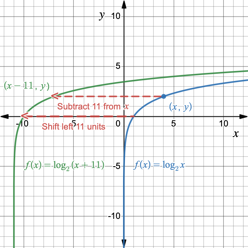 6.2: Transformations of the Logarithmic Function | Intermediate Algebra