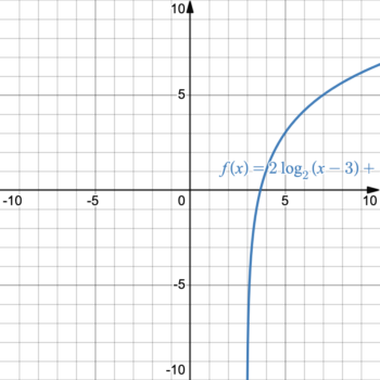 6.3: The Inverse of a Logarithmic Function | Intermediate Algebra