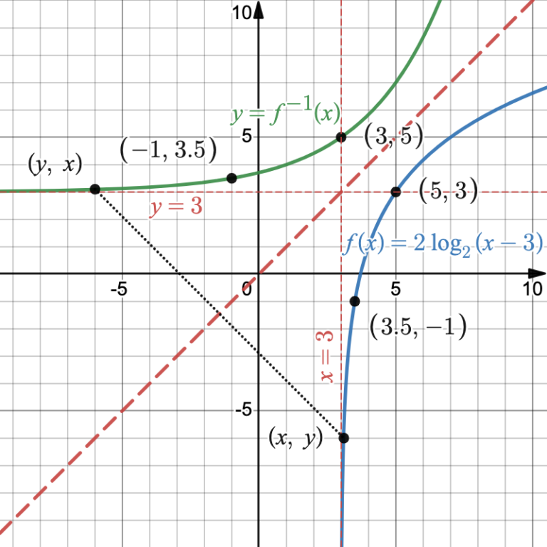 6.3: The Inverse Of A Logarithmic Function | Intermediate Algebra