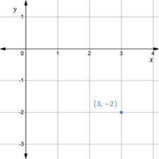1.1.1: Relations | Intermediate Algebra