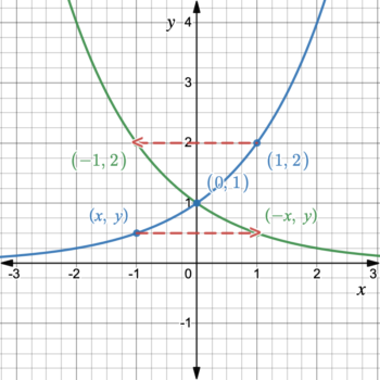 5.2.2: Transformations of the Exponential Function––Stretches ...