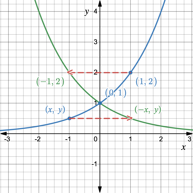 5.2.2: Transformations of the Exponential Function––Stretches ...