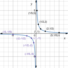 7.1.2: Graphing a Rational Function | Intermediate Algebra