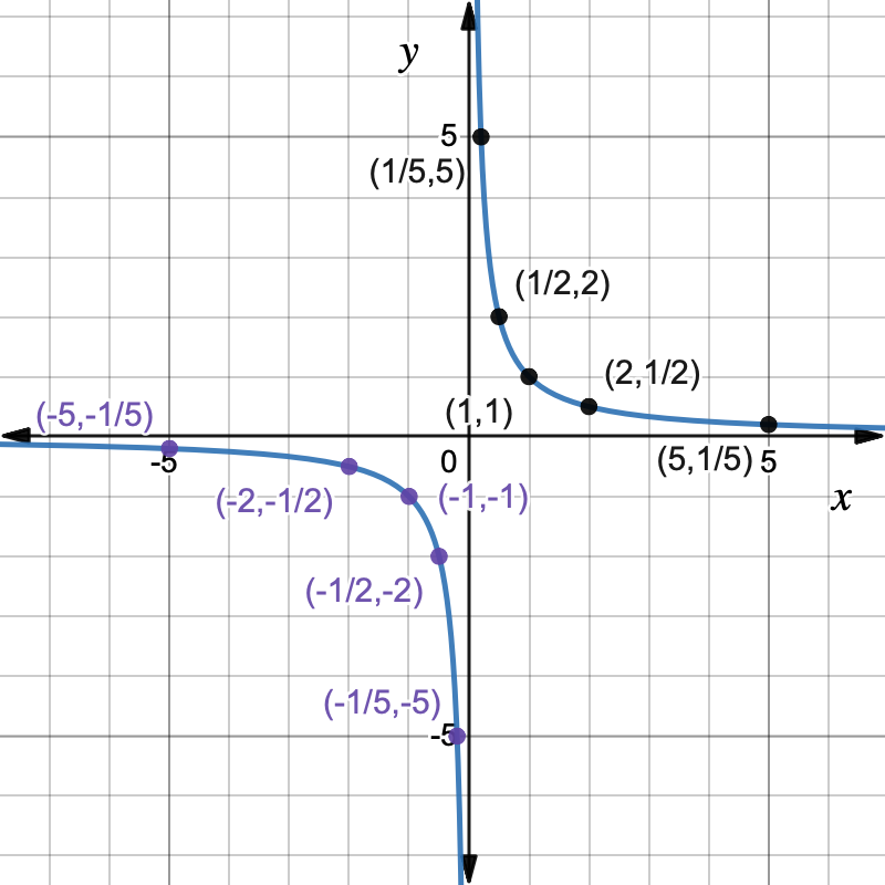 7.1.2: Graphing a Rational Function | Intermediate Algebra