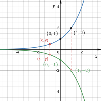 5.2.2: Transformations of the Exponential Function––Stretches ...