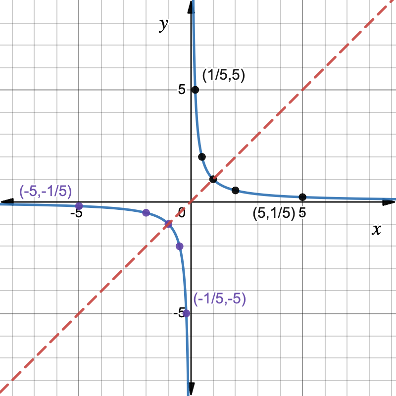 7.1.2: Graphing a Rational Function | Intermediate Algebra