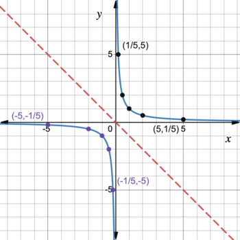 7.1.2: Graphing a Rational Function | Intermediate Algebra