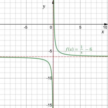7.2: Transformations of the Rational Function | Intermediate Algebra