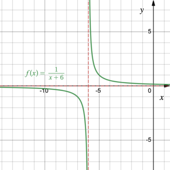 7.2: Transformations of the Rational Function | Intermediate Algebra