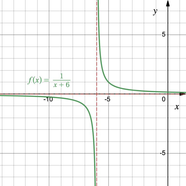 7.2: Transformations of the Rational Function | Intermediate Algebra