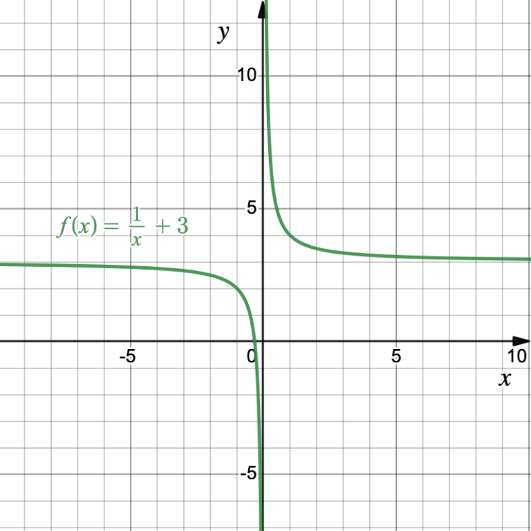 7.2: Transformations of the Rational Function | Intermediate Algebra
