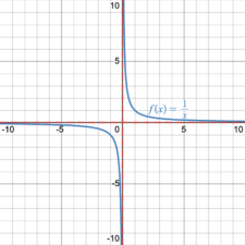7.3: The Inverse of a Rational Function | Intermediate Algebra