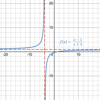 7.1.1: Rational Functions and Their Graphs | Intermediate Algebra