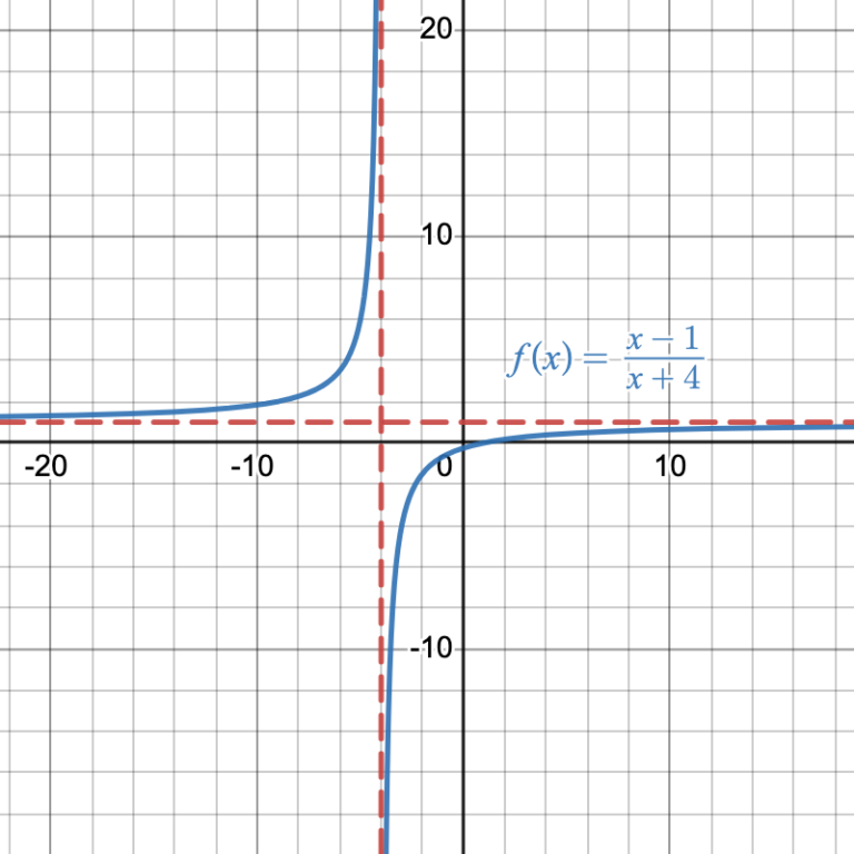 7 3 The Inverse Of A Rational Function Intermediate Algebra