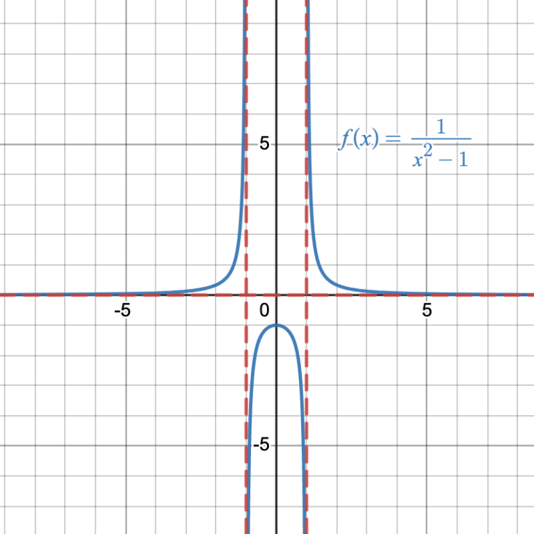 7 3 The Inverse Of A Rational Function Intermediate Algebra
