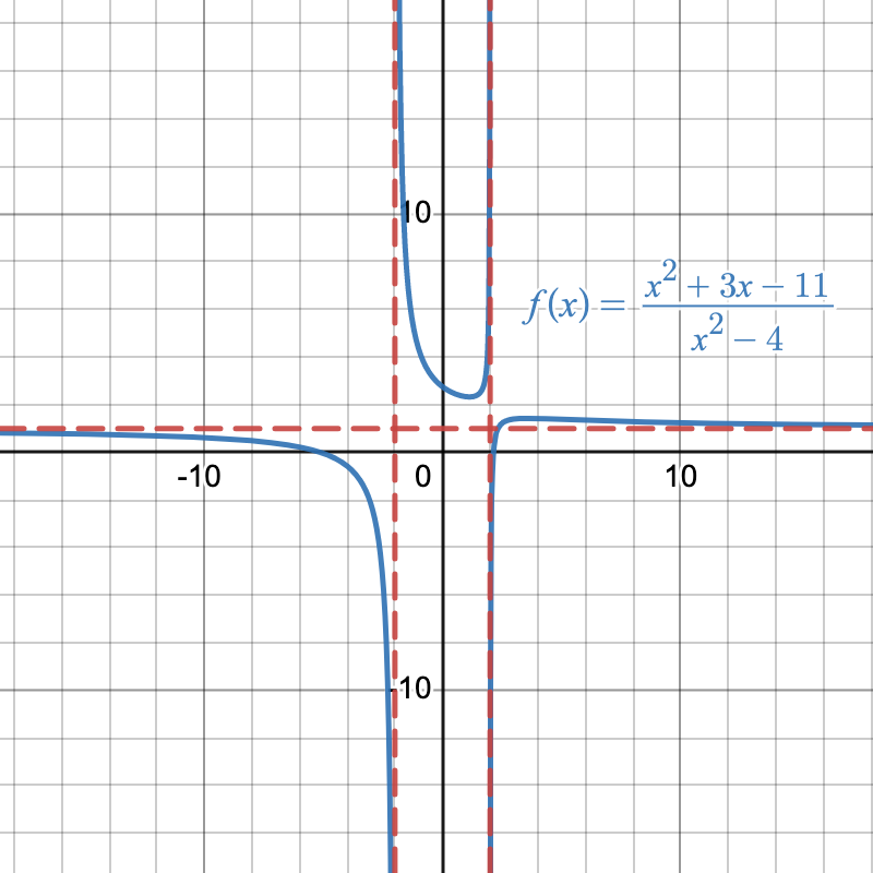 7.1.1: Rational Functions and Their Graphs | Intermediate Algebra