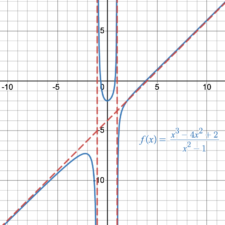 7.1.1: Rational Functions and Their Graphs | Intermediate Algebra