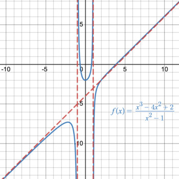 7.1.1: Rational Functions and Their Graphs | Intermediate Algebra