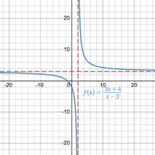 7.1.1: Rational Functions and Their Graphs | Intermediate Algebra