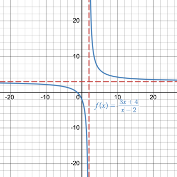 7.1.1: Rational Functions and Their Graphs | Intermediate Algebra