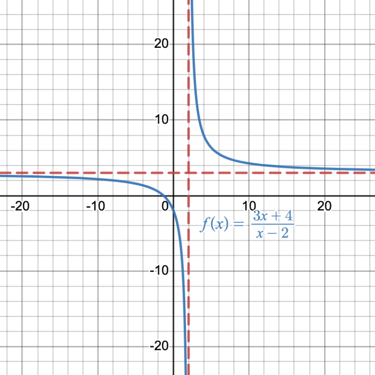 7.1.1: Rational Functions and Their Graphs | Intermediate Algebra