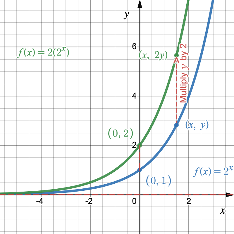 Graph Functions Using Compressions And Stretches College