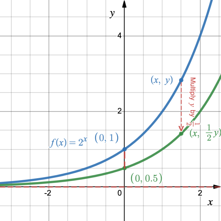5.2.2: Transformations of the Exponential Function––Stretches ...