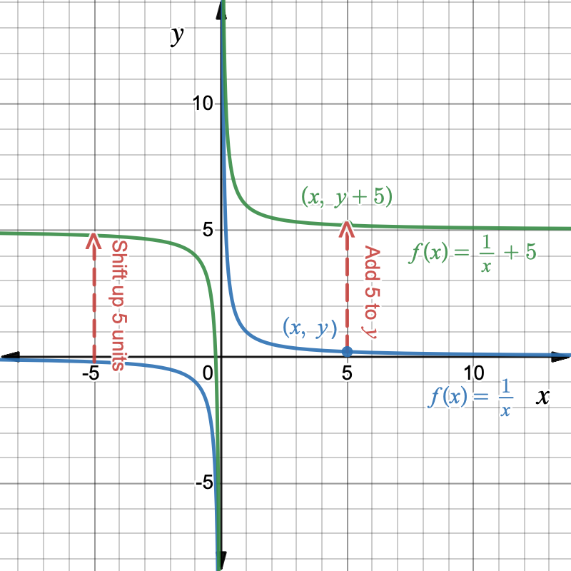 7.2: Transformations of the Rational Function | Intermediate Algebra