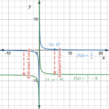 7.2: Transformations of the Rational Function | Intermediate Algebra