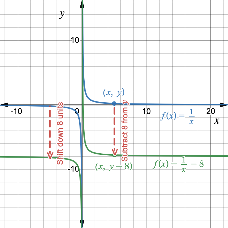 7.2: Transformations of the Rational Function | Intermediate Algebra