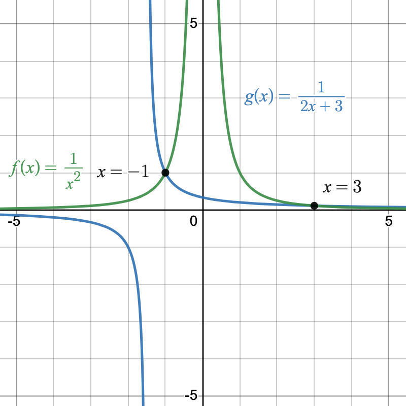 7.6: Algebraic Analysis on Intersection Points | Intermediate Algebra