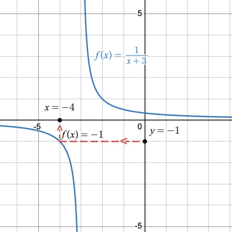 7.6: Algebraic Analysis on Intersection Points | Intermediate Algebra