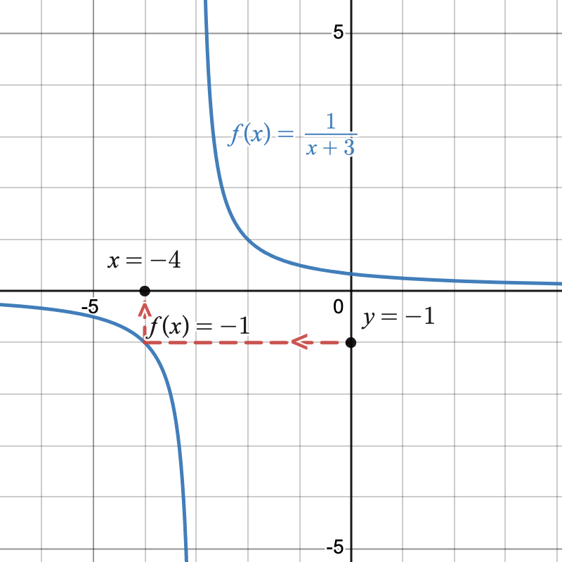 7.6: Algebraic Analysis on Intersection Points | Intermediate Algebra