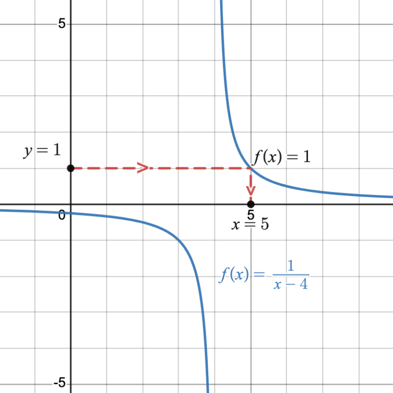 7.6: Algebraic Analysis on Intersection Points | Intermediate Algebra