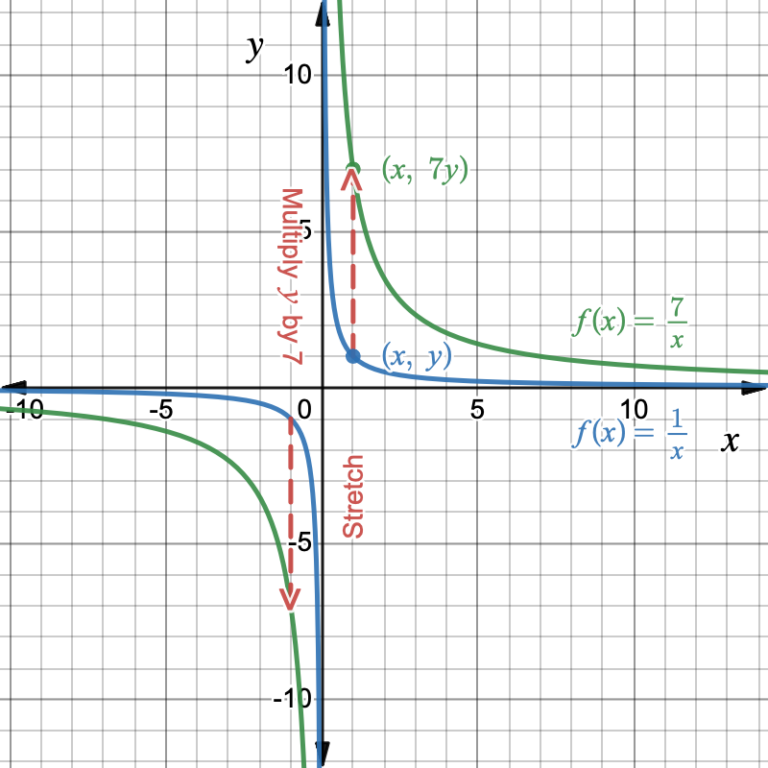 7.2: Transformations of the Rational Function | Intermediate Algebra