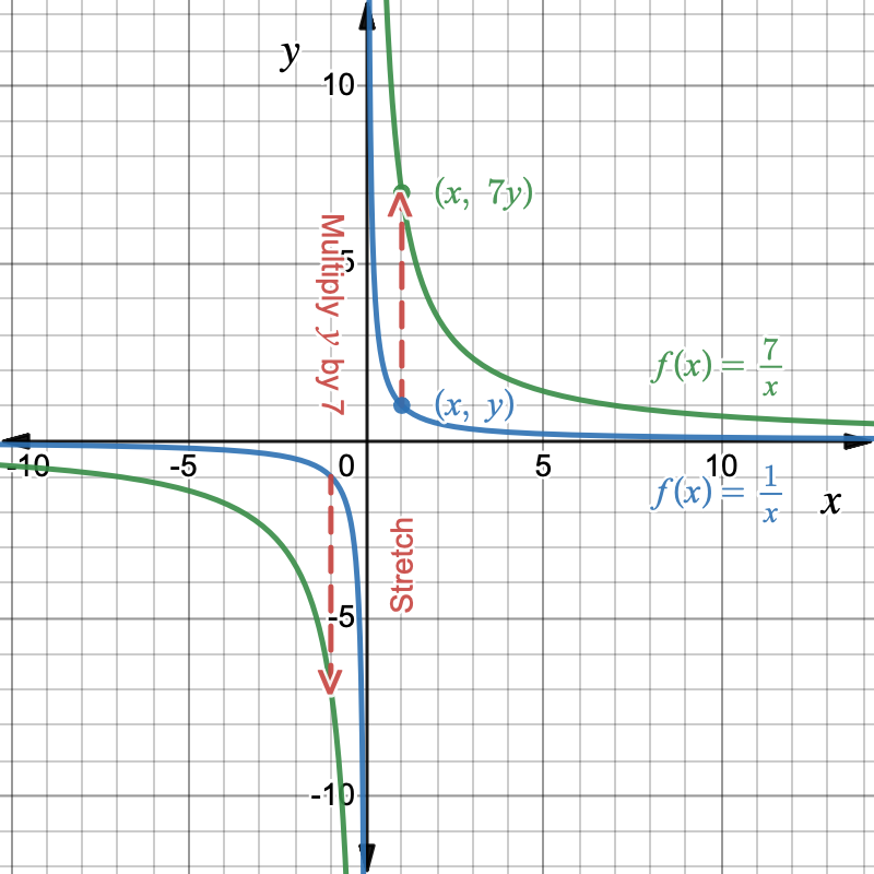 7.2: Transformations of the Rational Function | Intermediate Algebra