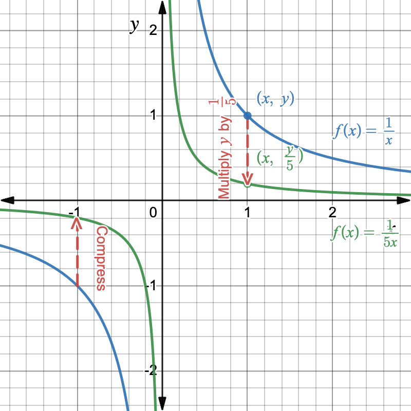 7.2: Transformations of the Rational Function | Intermediate Algebra