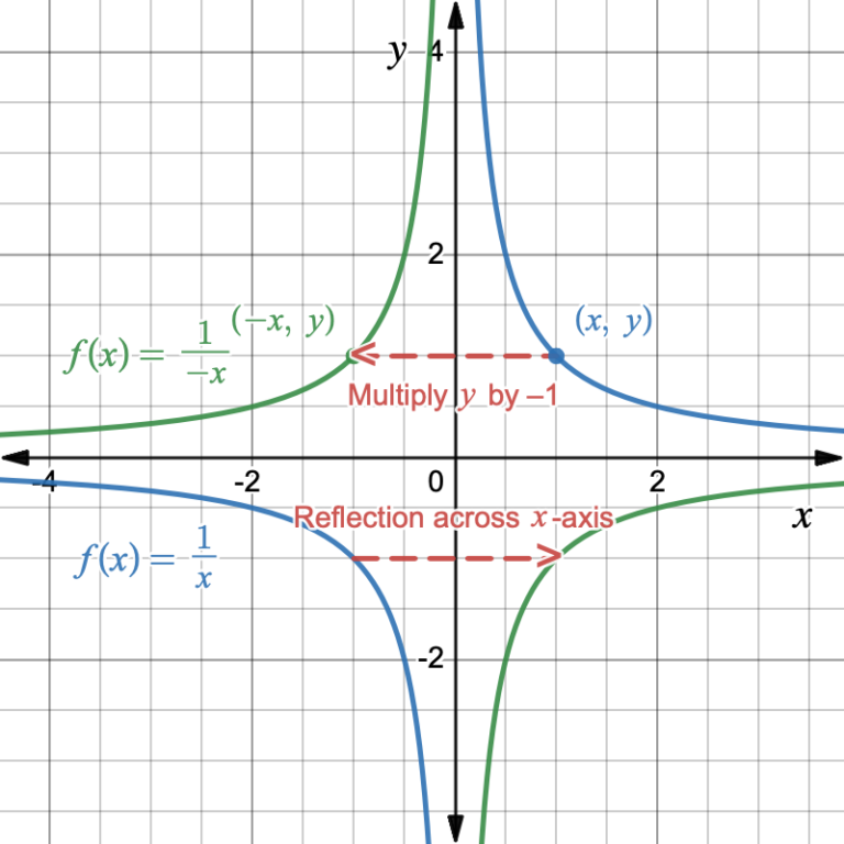7.2: Transformations of the Rational Function | Intermediate Algebra