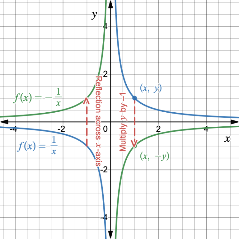 7.2: Transformations of the Rational Function | Intermediate Algebra