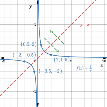 7.3: The Inverse of a Rational Function | Intermediate Algebra