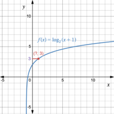 6.5: Algebraic Analysis on Intersection Points | Intermediate Algebra