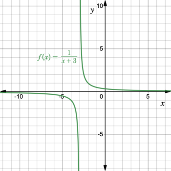7.2: Transformations of the Rational Function | Intermediate Algebra