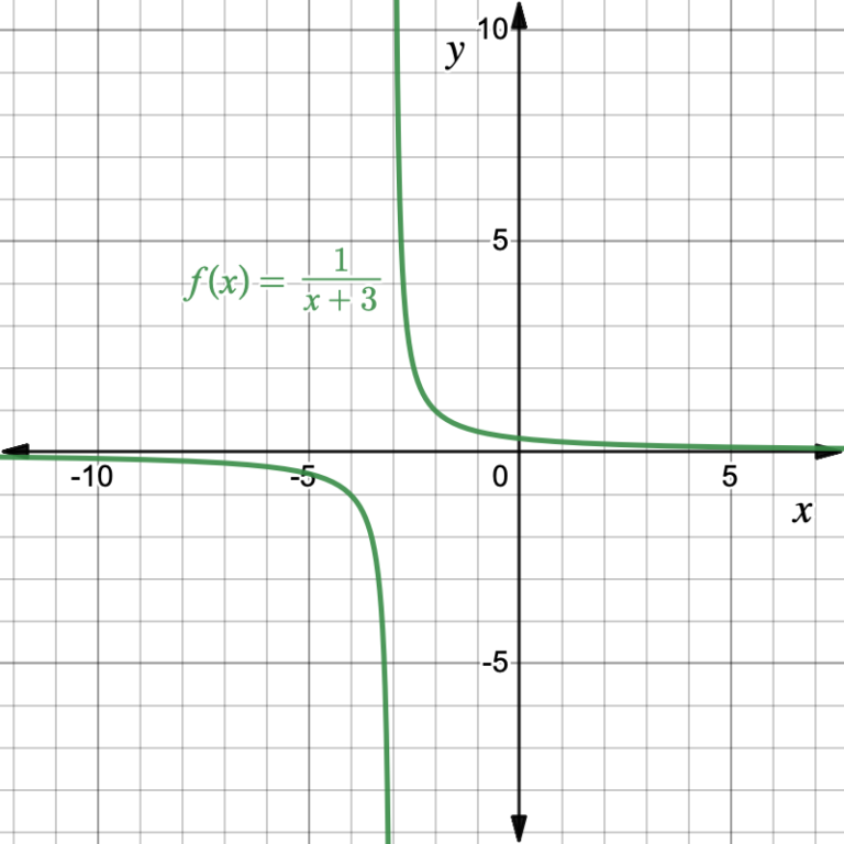 7.2: Transformations of the Rational Function | Intermediate Algebra